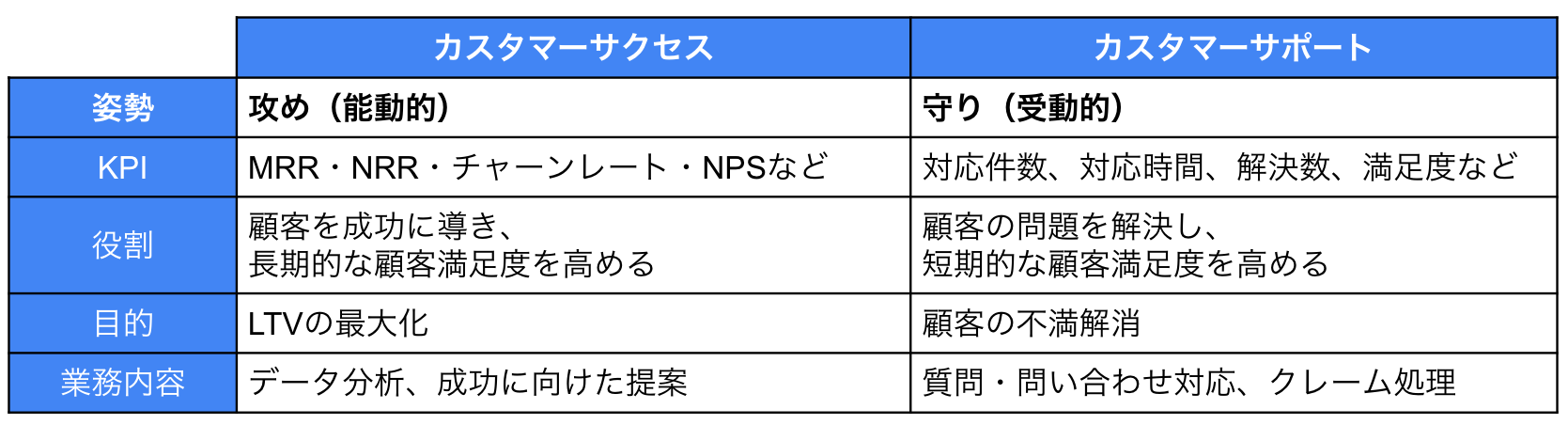 カスタマーサクセスとは何か?カスタマーサポートとの違いや指標について説明